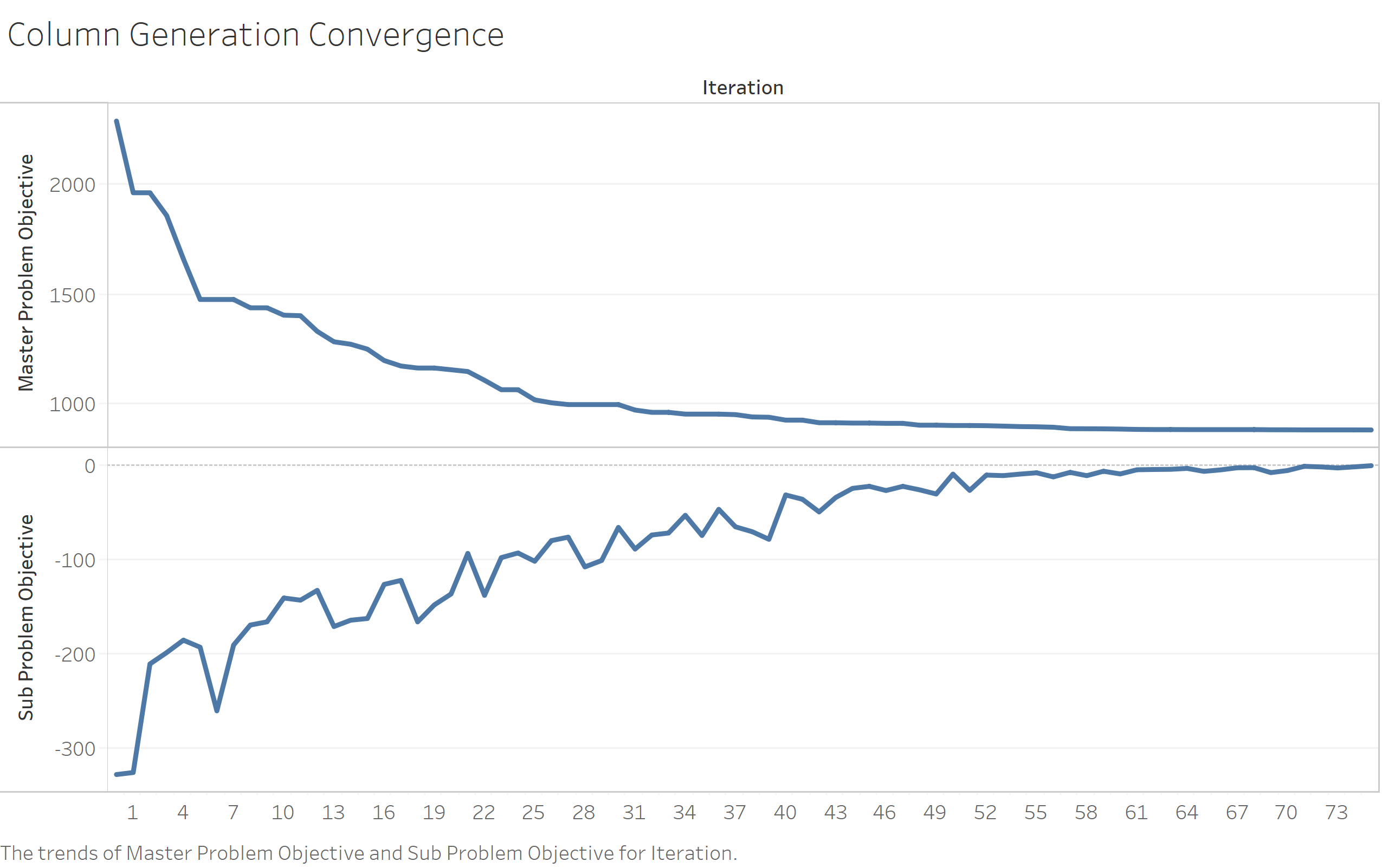 Solving Single Depot Capacitated Vehicle Routing Problem Using Column ...